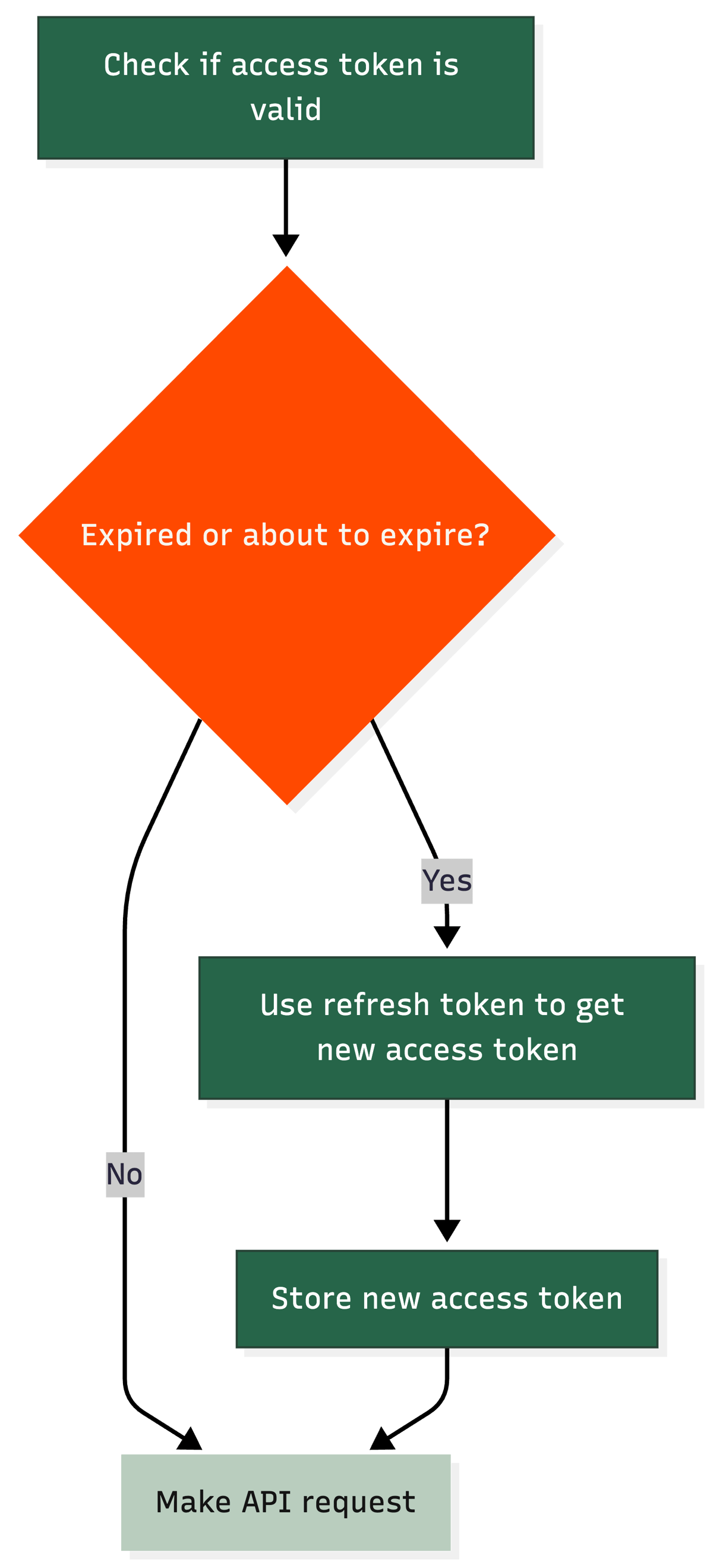 Production-Ready OAuth Token Management for HubSpot Integrations